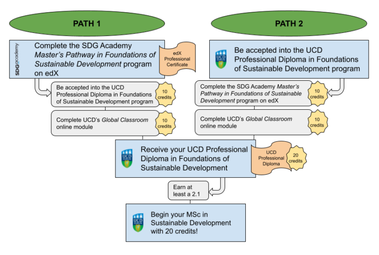 Master’s Pathway in Foundations of Sustainable Development - SDG Academy